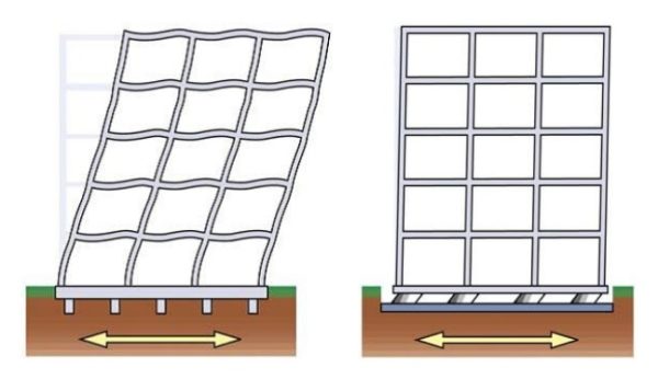 Base Isolation in Structural Control - Quanser