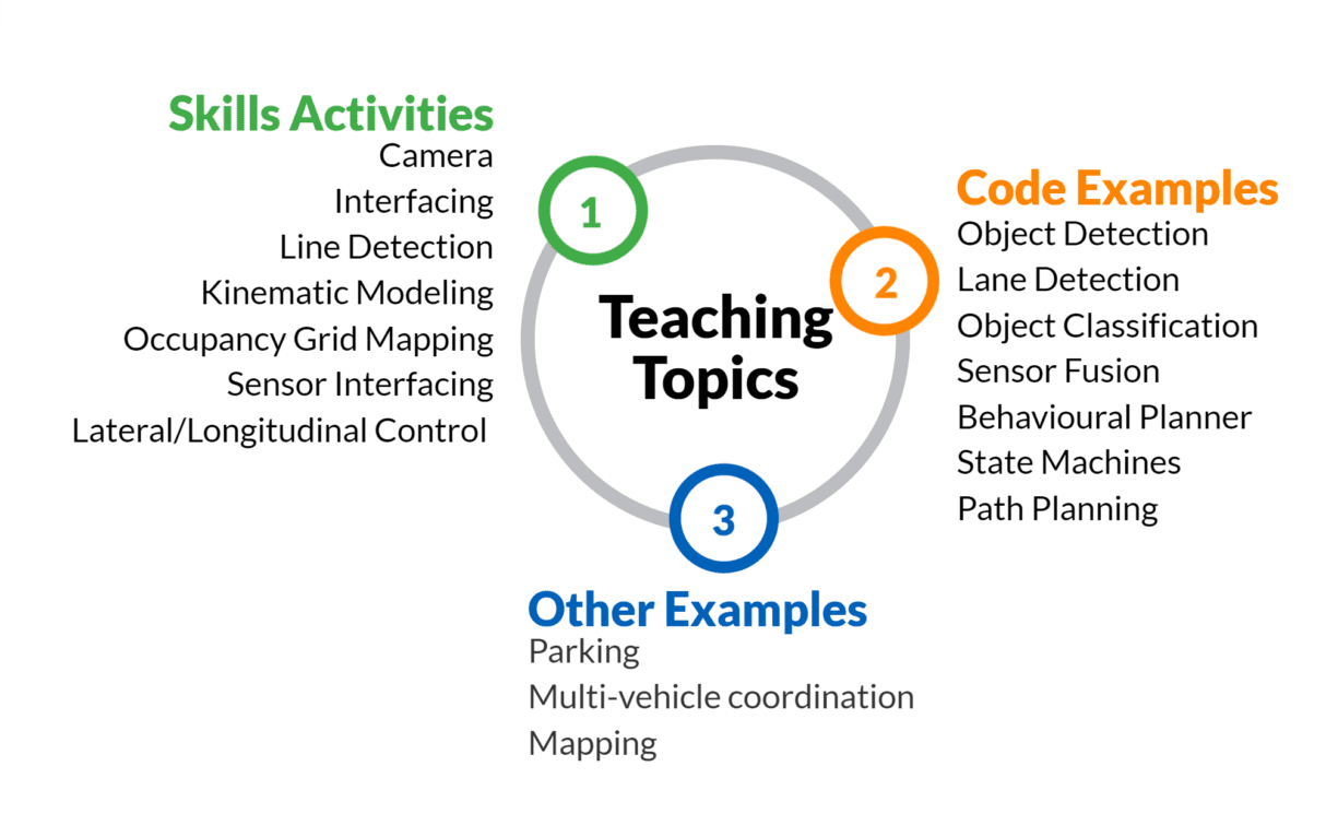 Self-Driving Car Studio - Quanser