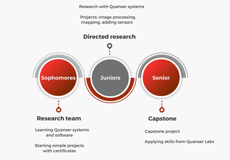 Building a Modern ECE Program in Just a Few Months - Quanser