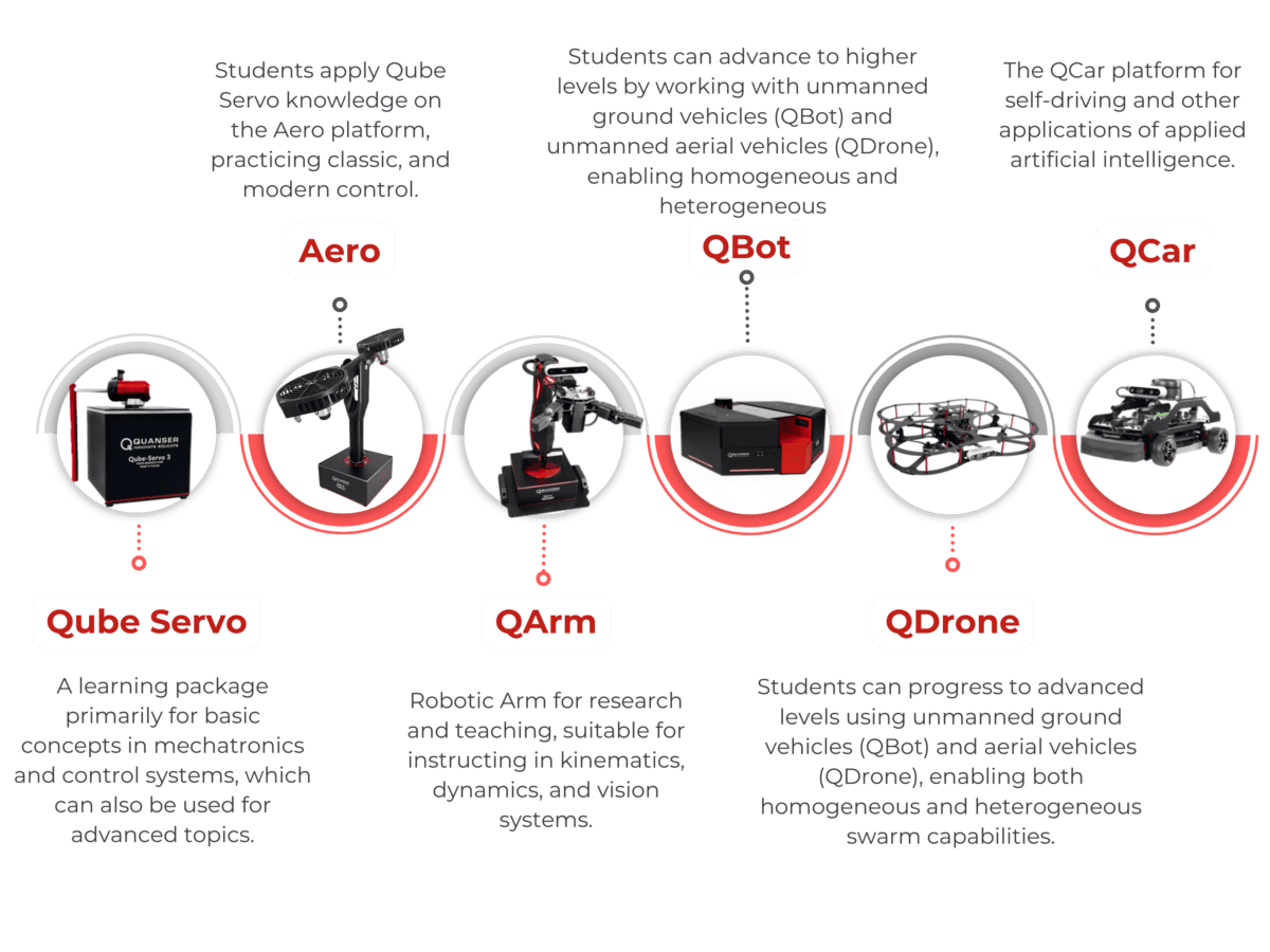From Limited Resources to Leading Edge: Establishing a Versatile Lab Platform - Quanser