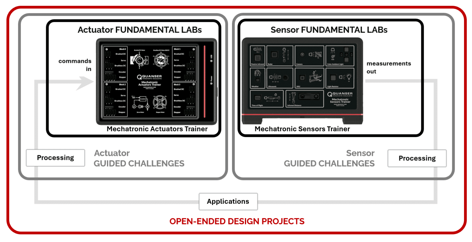 A Project-Ready Mechatronics Lab: Tools, Curriculum, and Confidence ...