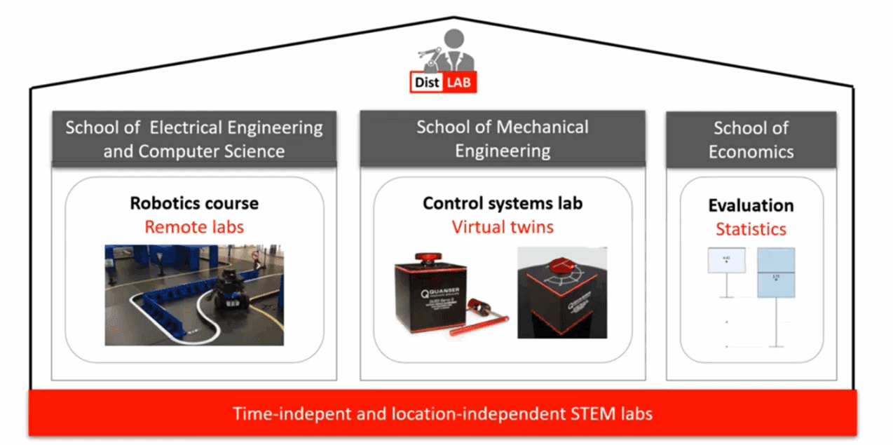 Beyond Campus: High-Fidelity Hybrid Engineering Labs, Anywhere and ...